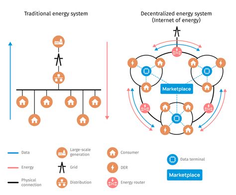 Comparison Of The Principles Of Arrangement Of Centralized And