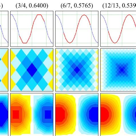 Scaled Waveform Function F R In −15 15 × −125 125 And Download Scientific Diagram