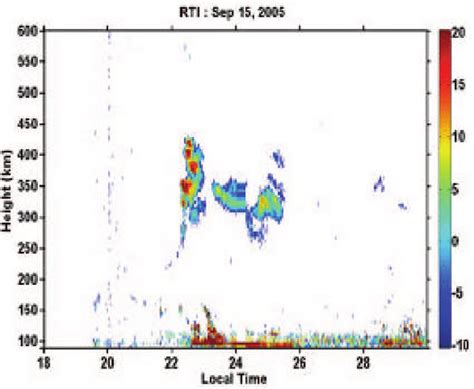Range Time Intensity Plot As Seen By Mst Radar On 15 Sep05 A Steady Download Scientific