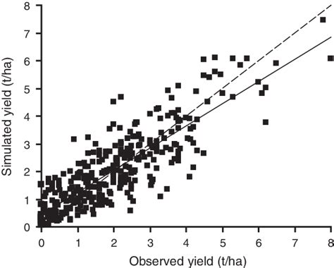 The Relationship Between Observed And Simulated Wheat Grain Yields Download Scientific Diagram
