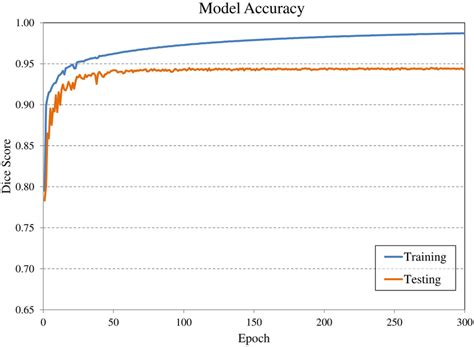 Evolution Of Model Accuracy With Over The 300 Epochs For The Training Download Scientific