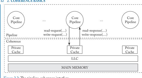 Figure From A Primer On Memory Consistency And Cache Coherence Second Edition Semantic