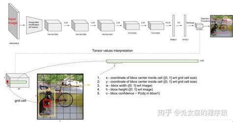 Dl之yolo：yolo算法的简介论文介绍、架构详解、案例应用等配图集合之详细攻略 知乎