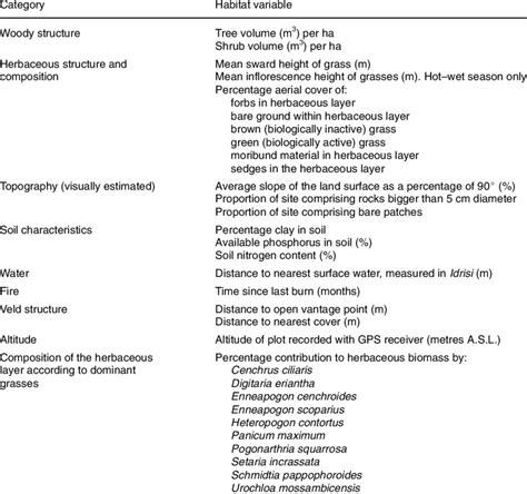 summary of the habitat variables used in discriminant function analysis