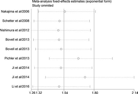 Sensitivity Analysis Of The Meta‐analysis Download Scientific Diagram