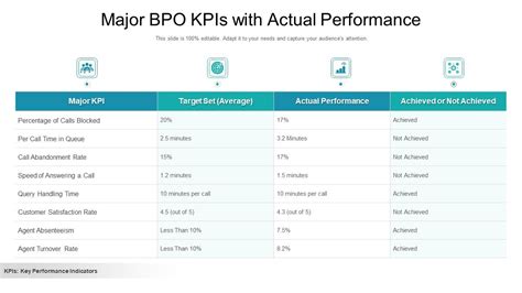 Major BPO Kpis With Actual Performance Ppt Inspiration Infographic Template