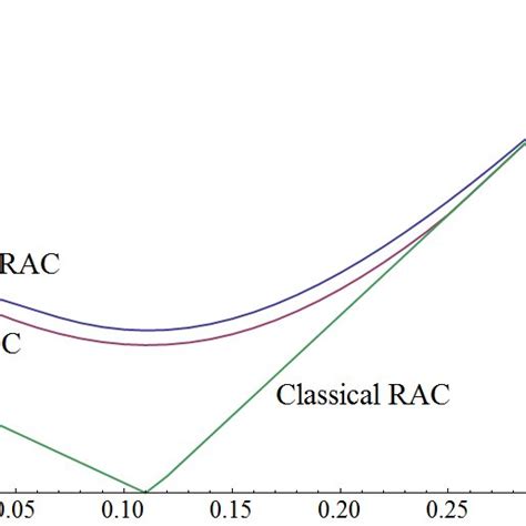 Performance In Biased 2 3 → 1 Rac With Classical Spatial And