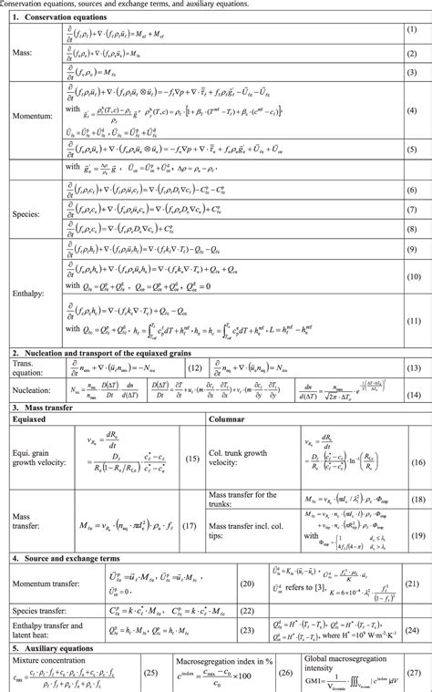 Table 1 From Numerical Analysis Of Macrosegregation In Vertically Solidified Pb Sn Test Castings