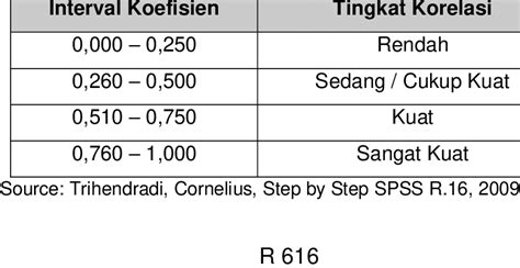 Assessment Criteria For Correlation Analysis Download Scientific Diagram