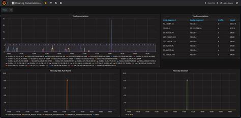 grafana를 사용하여 nsg 흐름 로그 관리 azure network watcher microsoft learn