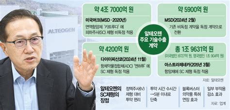 알테오젠 Az에 2조 기술이전특허분쟁 우려 해소