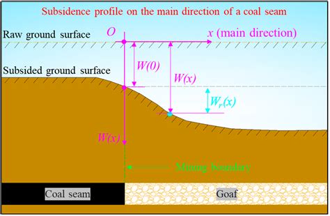 Remote Sensing Free Full Text Estimation Of Ground Subsidence