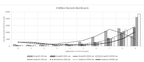 Figure From Using Latency Metrics In NoSQL Database Performance Benchmarking Semantic Scholar