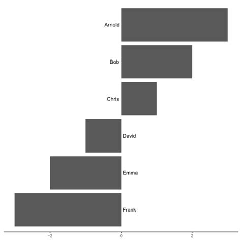 R How To Align Bar Plot Labels To The Left And Right Of A Horizontal Bar Plot In Ggplot2