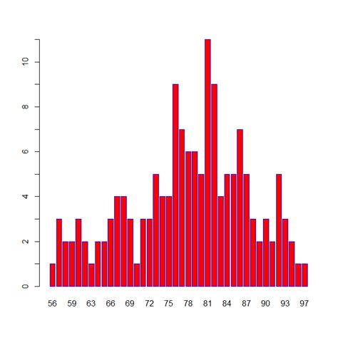 Plot Adjust The Number Of Ticks On Y Axis Barplot In R Stack Overflow