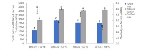 Measured Turbidity Values For The Turbid And Clarified Juices And