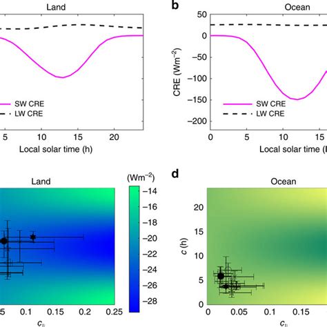 Cloud Radiative Effects And Reference Irradiance At The Top Of The Download Scientific Diagram