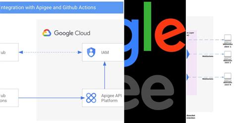 List Gcp Apigee Cloud Armor Curated By Amandeep Saluja Medium