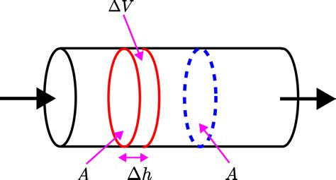 The Correct Definition Of The Fluid Flow Rate And Average Fluid Flow Rate Derivation Of The