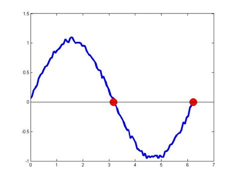 Zero Crossings On Arbitrary Signals File Exchange Pick Of The Week MATLAB Simulink