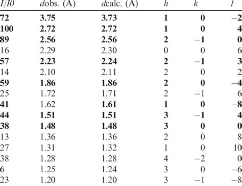 Polycrystal Electron Diffraction Data Of Wangdaodeite Download