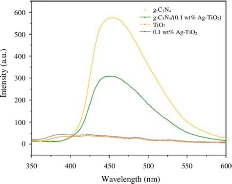 Figure 1 From Facile Synthesis Of Heterostructured G C3n4ag Tio2 Photocatalysts With Enhanced