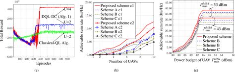 Figure 2 From Resource Allocation In Uav Assisted Wireless Networks Using Reinforcement Learning