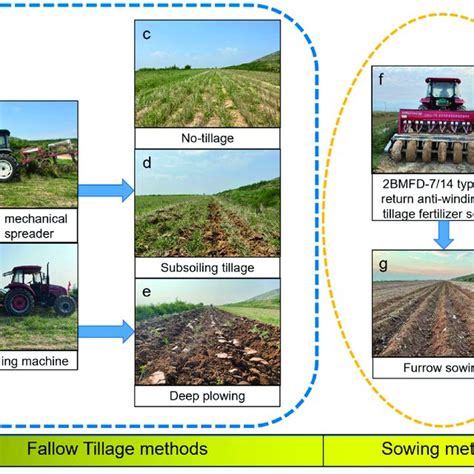 Two Fallow Tillage Machines Ab Three Fallow Tillage Methods C E