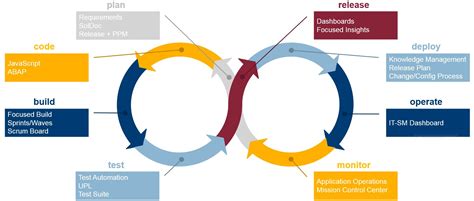 Sap Focused Build How To Get More Flexibility An Sap Community