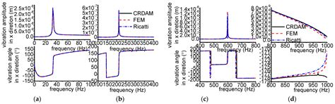 Applied Sciences Free Full Text Continuous Rotor Dynamics Of Multi Disc And Multi Span Rotor