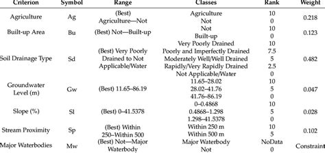 Range Classes Ranking And Weighting For The Seven Criteria Used In