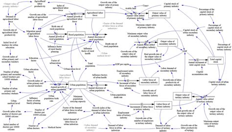 Socioeconomic Sub Model Of Chinese Urbanization Energy Sd Model Drawn