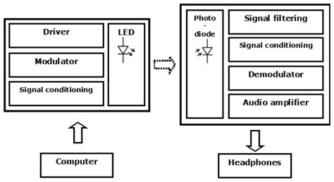 Block Diagram Of The Vlc System Download Scientific Diagram