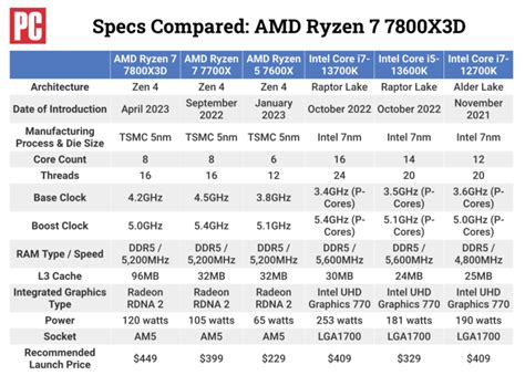 Amd Ryzen 7 7800x3d Review Roundup A Powerful Gaming Cpu With Some