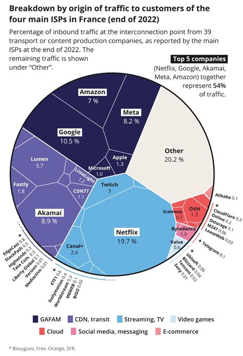 five companies dominate french inbound isp traffic mobile europe