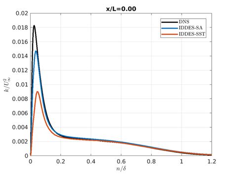 Time Averaged Resolved Turbulent Kinetic Energy Profiles For The Dns
