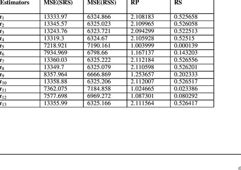 The Mean Square Errors Relative Precision Rp And Relative Saving