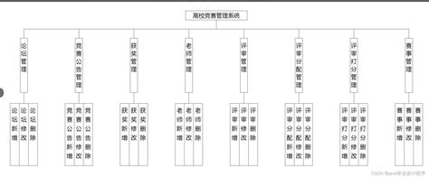 基于springboot高校竞赛管理系统源码和论文 基于springboot的大学生竞赛管理系统论文 csdn博客