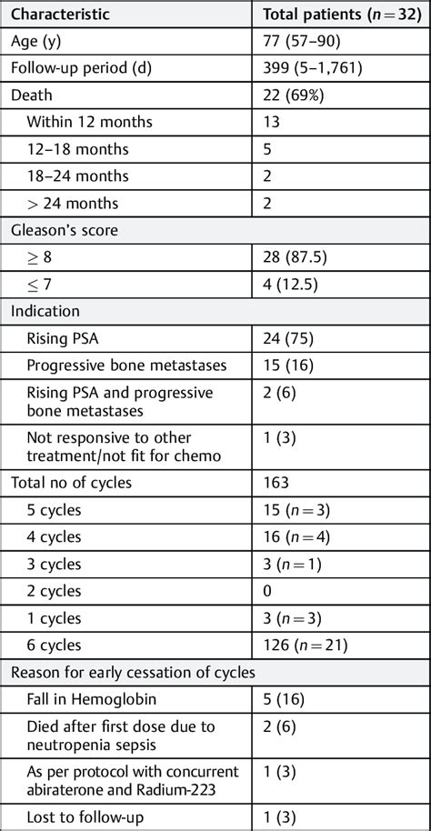 Abbreviation Psa Prostate Specific Antigen Note Data Are Presented Download Scientific