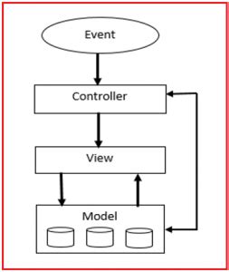 Mvc In Jsp Application With Examples Dot Net Tutorials