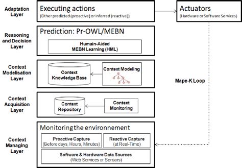 framework for context aware proactive reactive services see online
