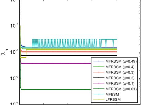 the behavior of stepsizes {λ n } generated by the algorithms for