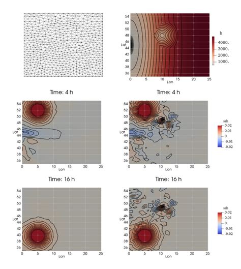 Structure Preserving Schemes For Hyperbolic Equations Cardamom