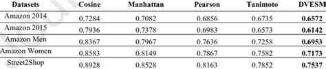 Recommendation Performance Using Rmse Results Download Scientific Diagram