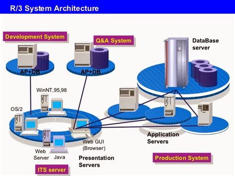 What Is SAP R3 Architecture How To Install SAP BASIS Software Hardware Network Jobs