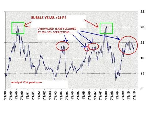 Pe Graph Of Nifty Long Term Ppt