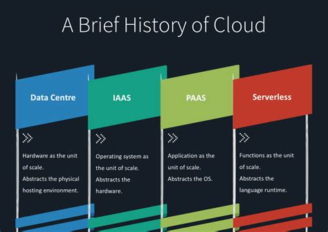 Brief History Of Cloud Computing Rbcs Ray Bernard Consulting Services