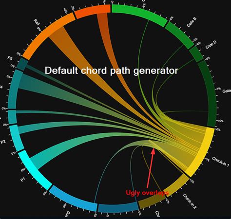 Javascript D3js Chord Diagram Avoid Overlapping Of Adjacent Non