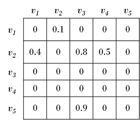 Representation Of Graph Data Using A Sparse Matrix Download