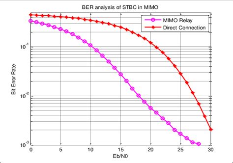 Ber For Mimo Using Relay Mimo Relay And Mimo Without Relay Direct